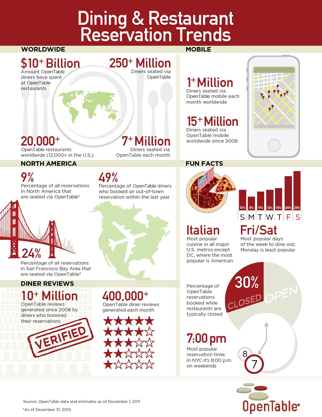 Dining and Restaurant Reservations Trends [INFOGRAPHIC]